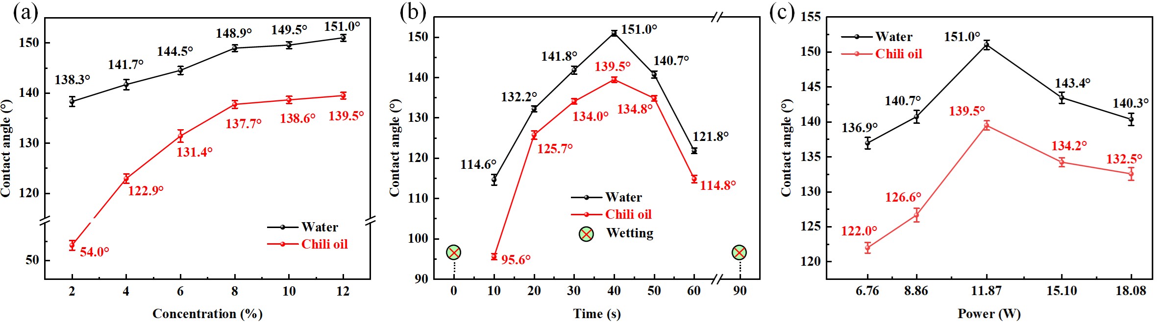 Surface modification of fabrics using dielectric barrier discharge ...