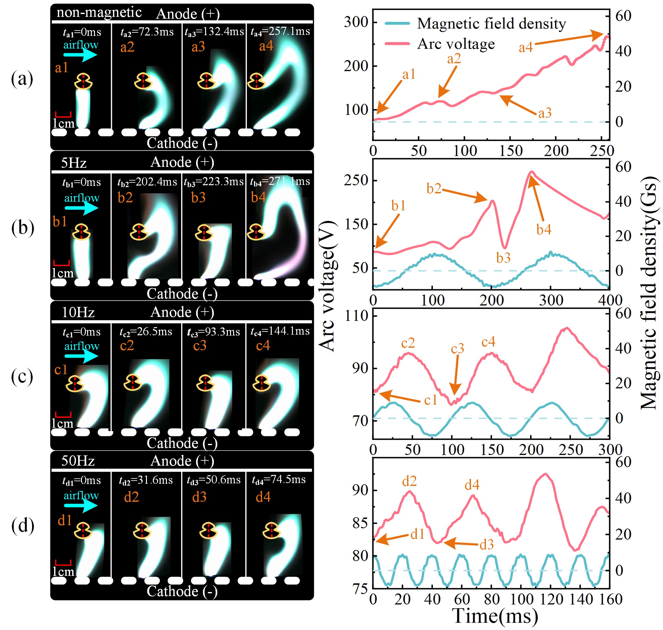 Regulation of the pantograph-catenary arc by an alternating transverse ...