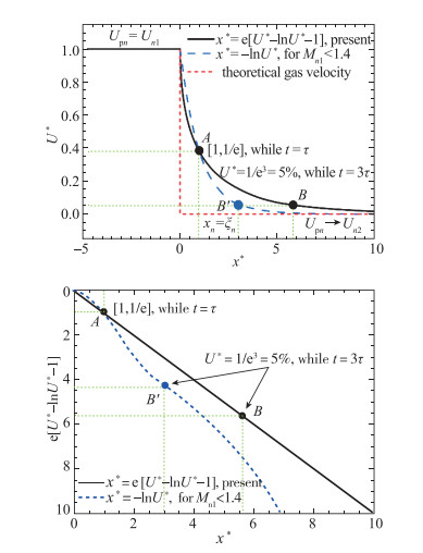 高速流动PIV示踪粒子跟随性分析