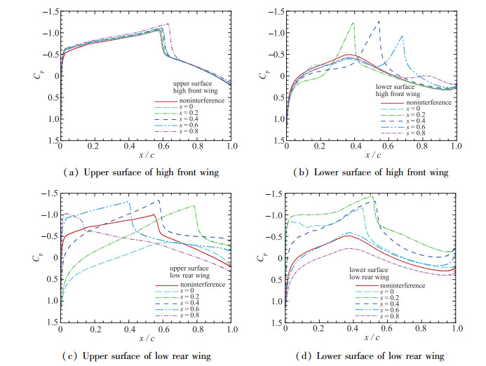 跨声速盒式翼布局双翼气动干扰研究