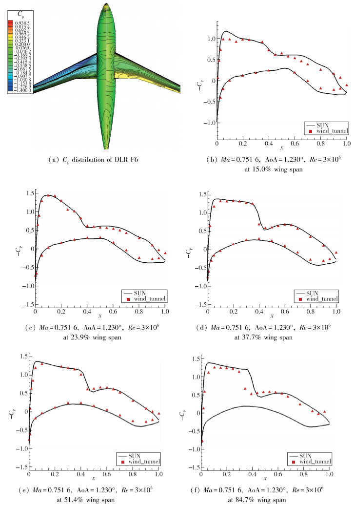 面向工程应用的飞机流场快速自动分析工具开发