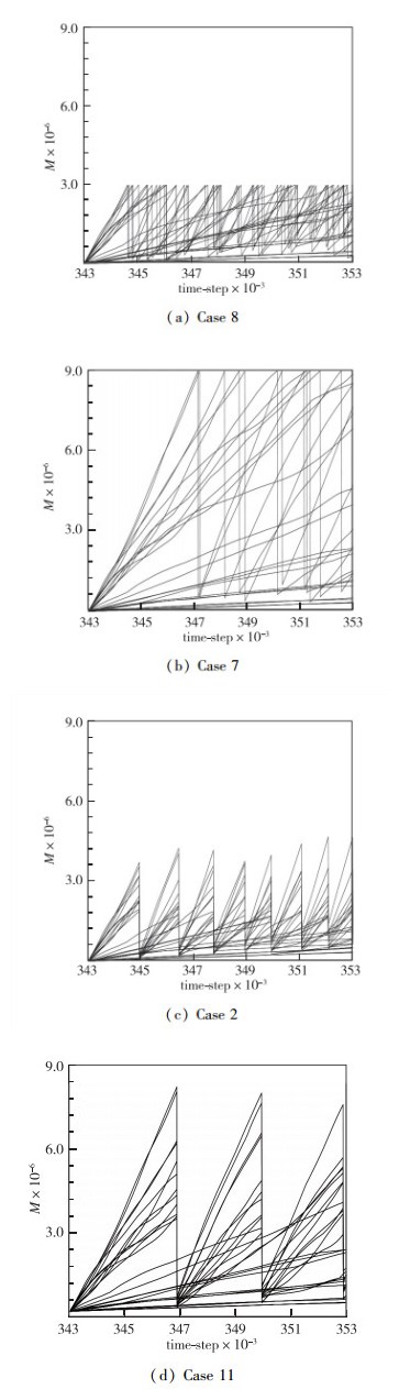 激波诱导火焰界面失稳的并行化学加速计算