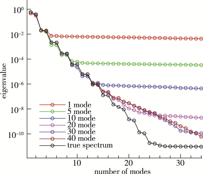 基于Gappy POD的流场数据填补方法