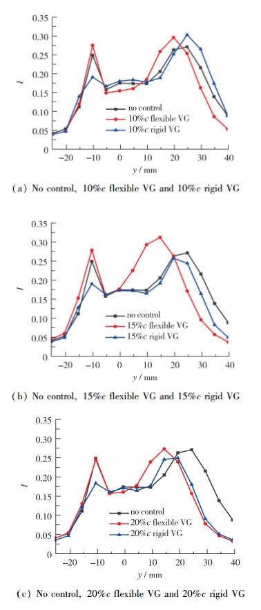 柔性旋涡发生器对翼型前缘分离的自适应控制