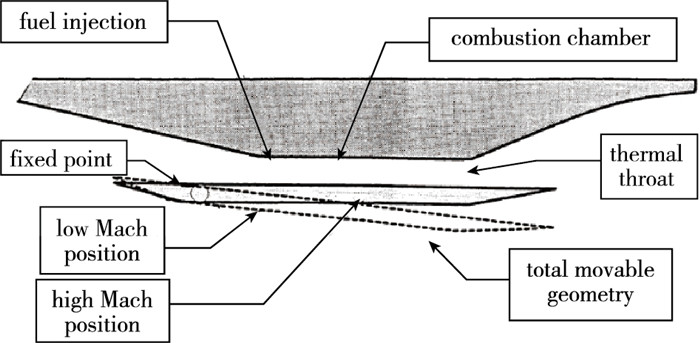 高超声速进气道飞行器一体化设计技术的发展