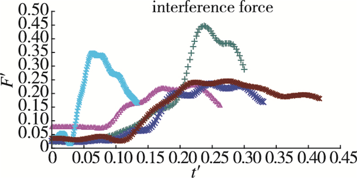 超高速高空低动压柔性罩体脱落天地相关性研究