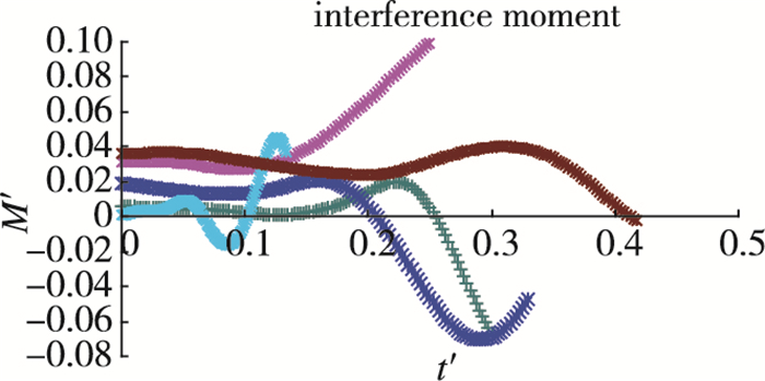 超高速高空低动压柔性罩体脱落天地相关性研究