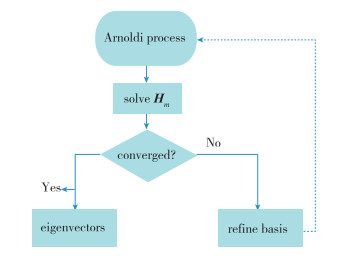 Arnoldi方法简述及其在流动稳定性中的应用
