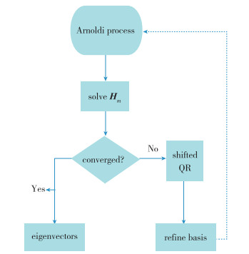 Arnoldi方法简述及其在流动稳定性中的应用