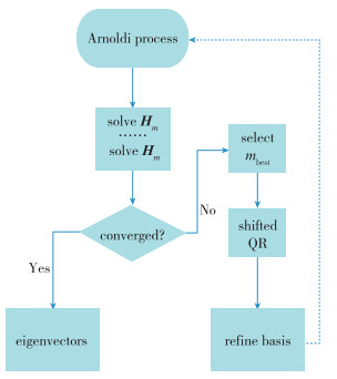 Arnoldi方法简述及其在流动稳定性中的应用