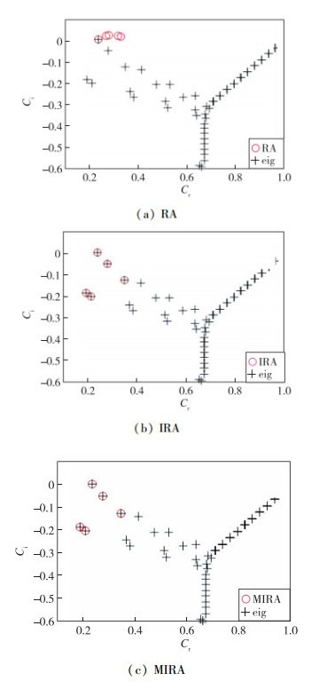 Arnoldi方法简述及其在流动稳定性中的应用