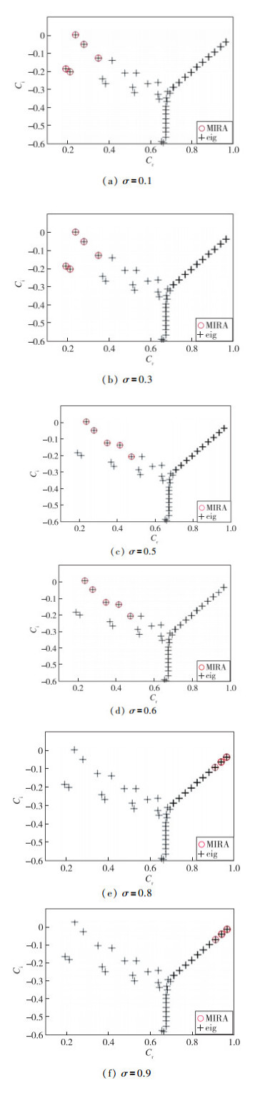 Arnoldi方法简述及其在流动稳定性中的应用