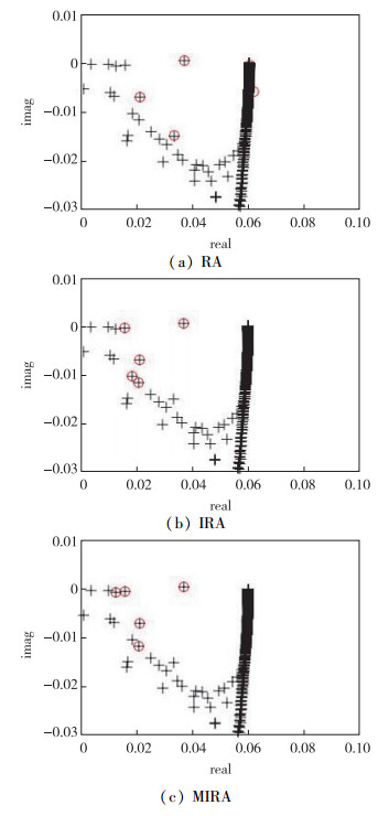 Arnoldi方法简述及其在流动稳定性中的应用