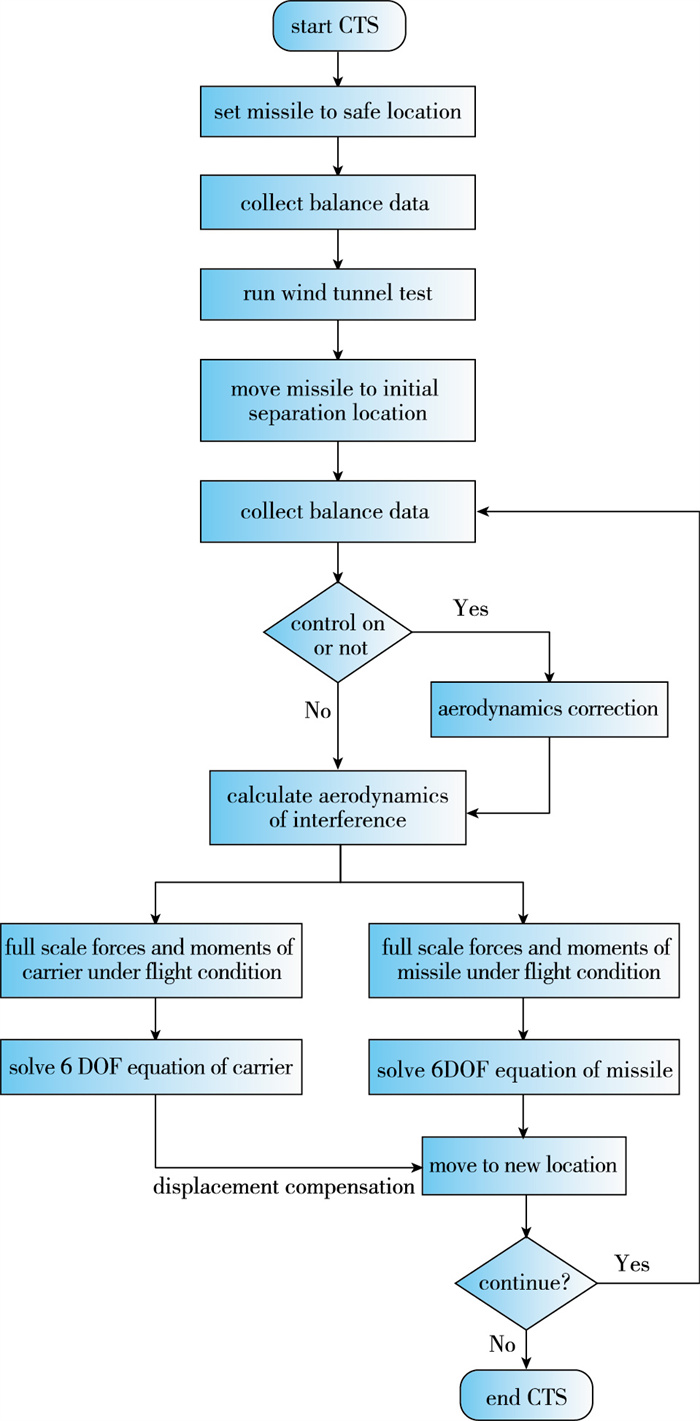 导弹超声速尾退分离干扰特性试验