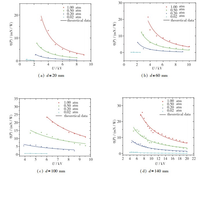 低气压离子风推进器仿真与实验
