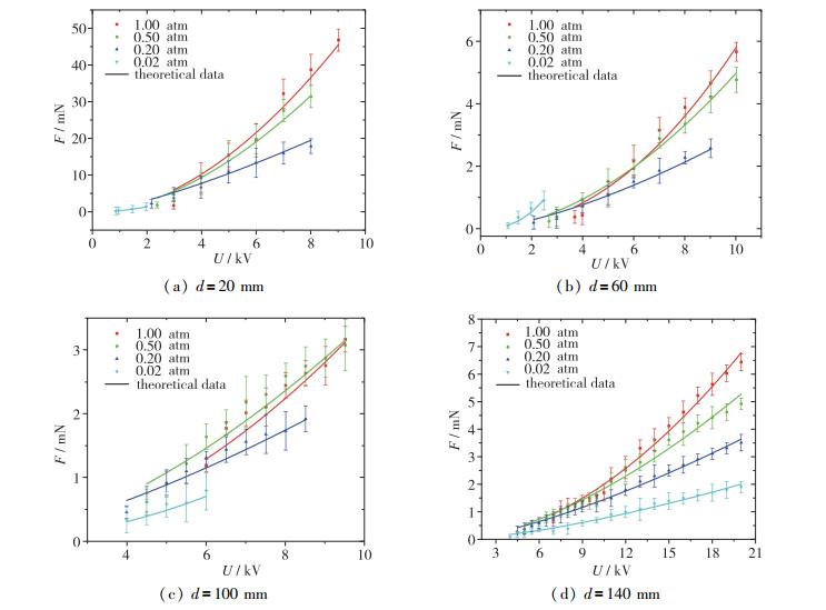 低气压离子风推进器仿真与实验