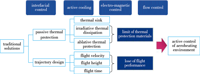 关于高超声速飞行器新热障的认知与探讨