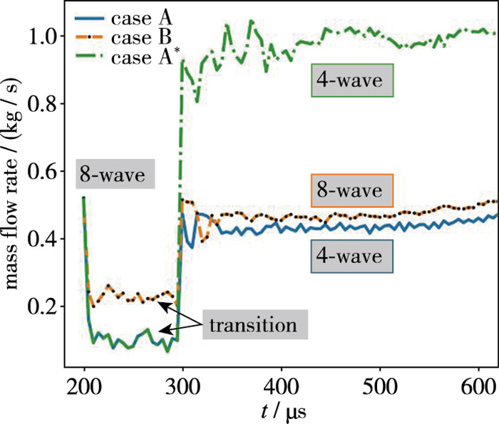 变工况下连续旋转爆轰发动机模态转换研究