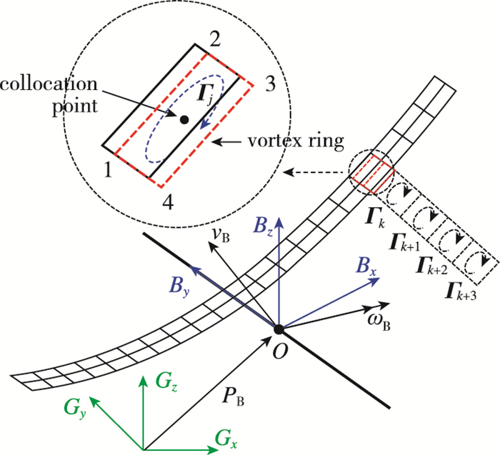 基于非定常曲面涡格法的气动灵敏度和线性化分析
