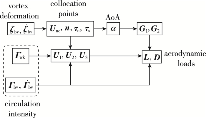 基于非定常曲面涡格法的气动灵敏度和线性化分析