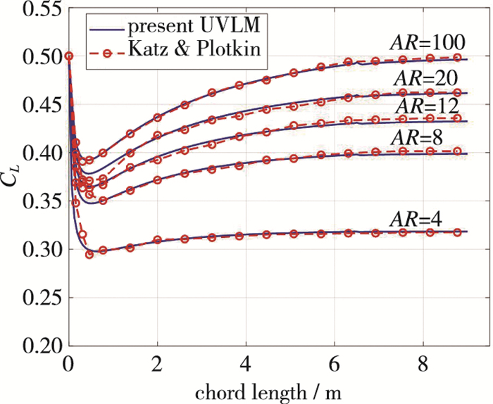 基于非定常曲面涡格法的气动灵敏度和线性化分析