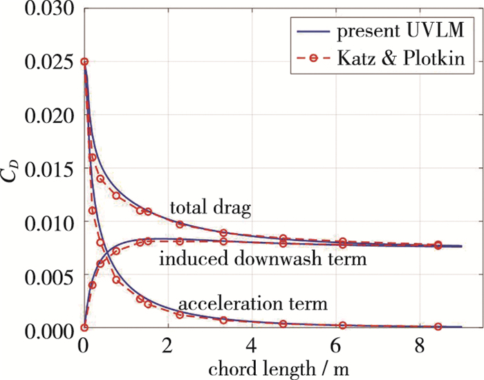 基于非定常曲面涡格法的气动灵敏度和线性化分析