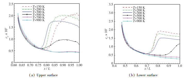 Mach数和壁面温度对HyTRV边界层转捩的影响