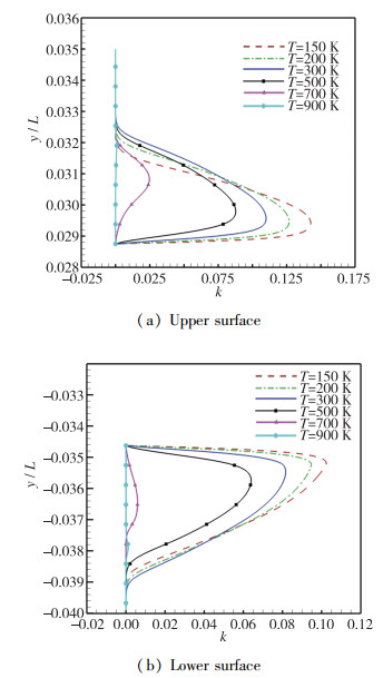 Mach数和壁面温度对HyTRV边界层转捩的影响