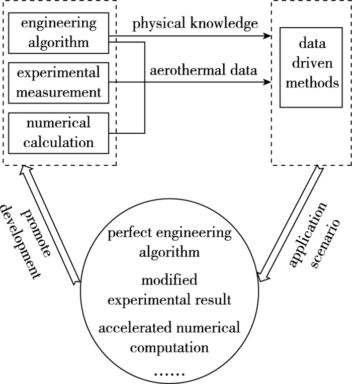 数据驱动的气动热建模预测方法总结与展望