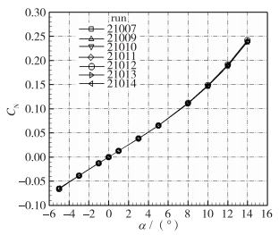 电弧加热高焓风洞 Ma =10 AGARD-B标模测力试验