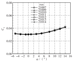 电弧加热高焓风洞 Ma =10 AGARD-B标模测力试验