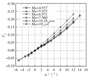电弧加热高焓风洞 Ma =10 AGARD-B标模测力试验