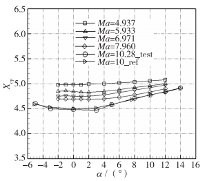 电弧加热高焓风洞 Ma =10 AGARD-B标模测力试验