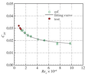 电弧加热高焓风洞 Ma =10 AGARD-B标模测力试验