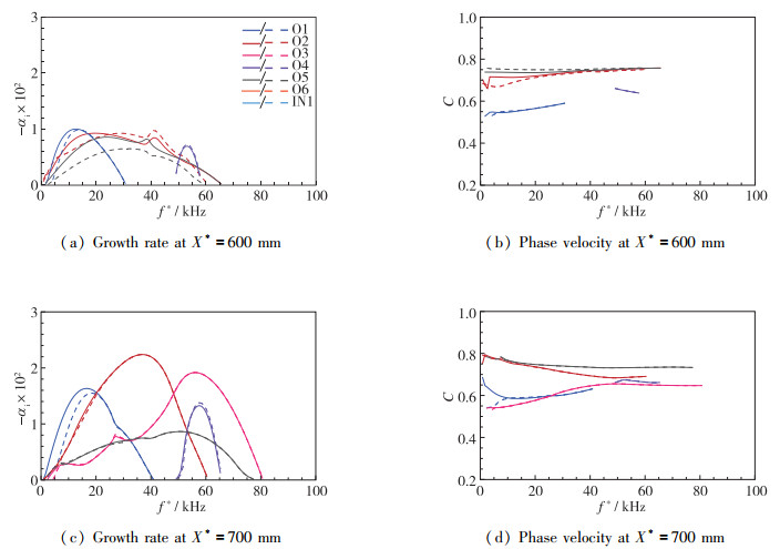 壁温对HyTRV流向涡失稳特性的影响