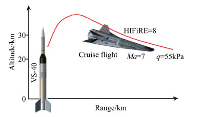 HIFiRE项目中气动/推进一体化高超声速飞行器设计研究