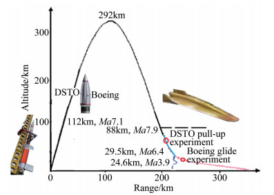 HIFiRE项目中气动/推进一体化高超声速飞行器设计研究