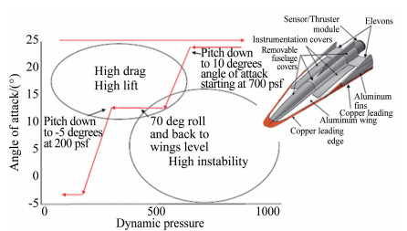 HIFiRE项目中气动/推进一体化高超声速飞行器设计研究