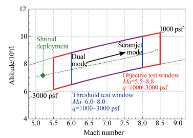 HIFiRE项目中气动/推进一体化高超声速飞行器设计研究