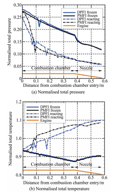 HIFiRE项目中气动/推进一体化高超声速飞行器设计研究
