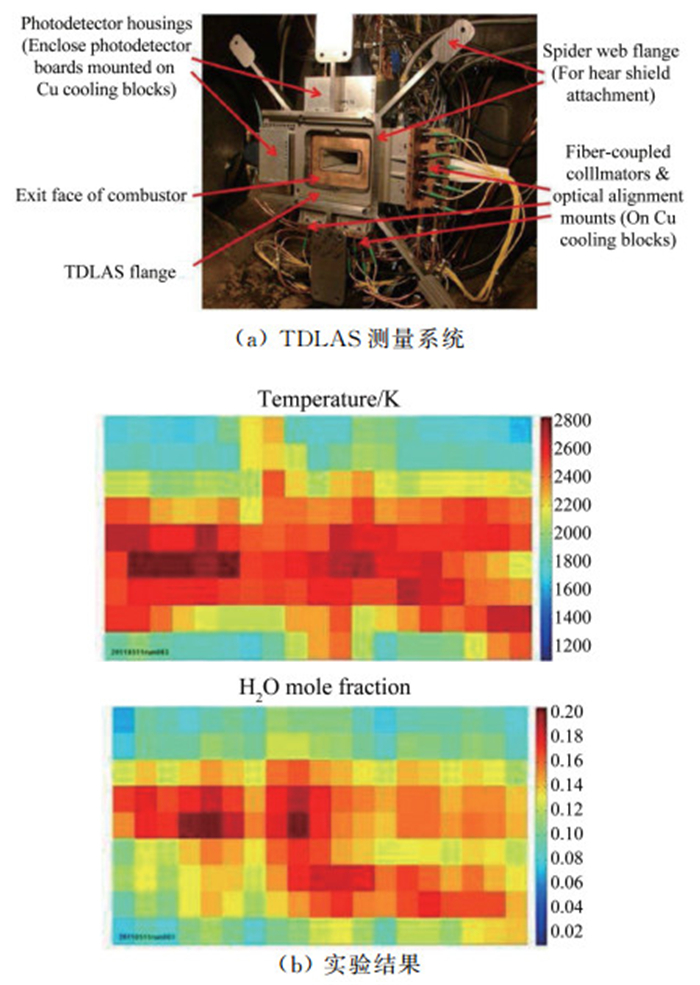 激光吸收光谱断层诊断技术测量燃烧流场研究进展
