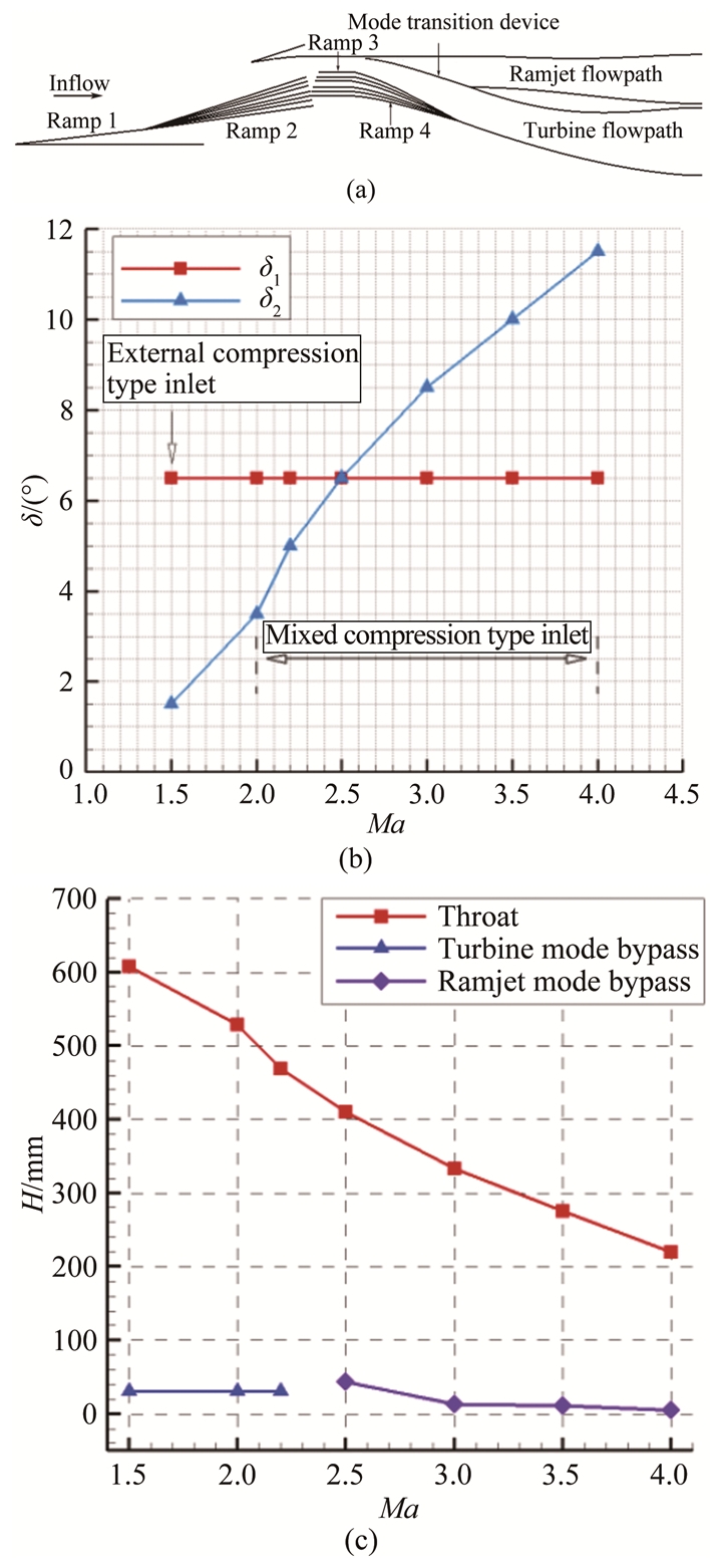 一种 Ma 0~4TBCC进气道气动设计及性能分析