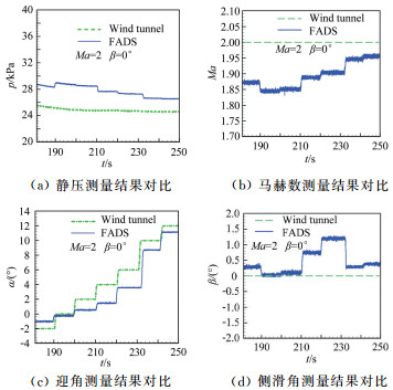 吸气式空空导弹FADS系统标定研究