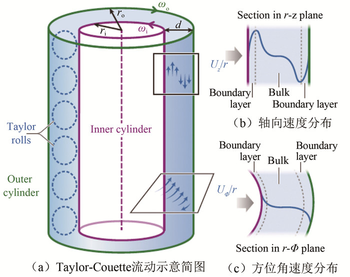 Taylor-Couette流动特性与减阻实验研究进展