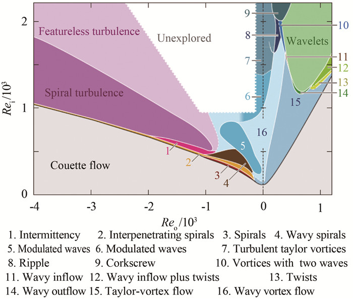 Taylor-Couette流动特性与减阻实验研究进展