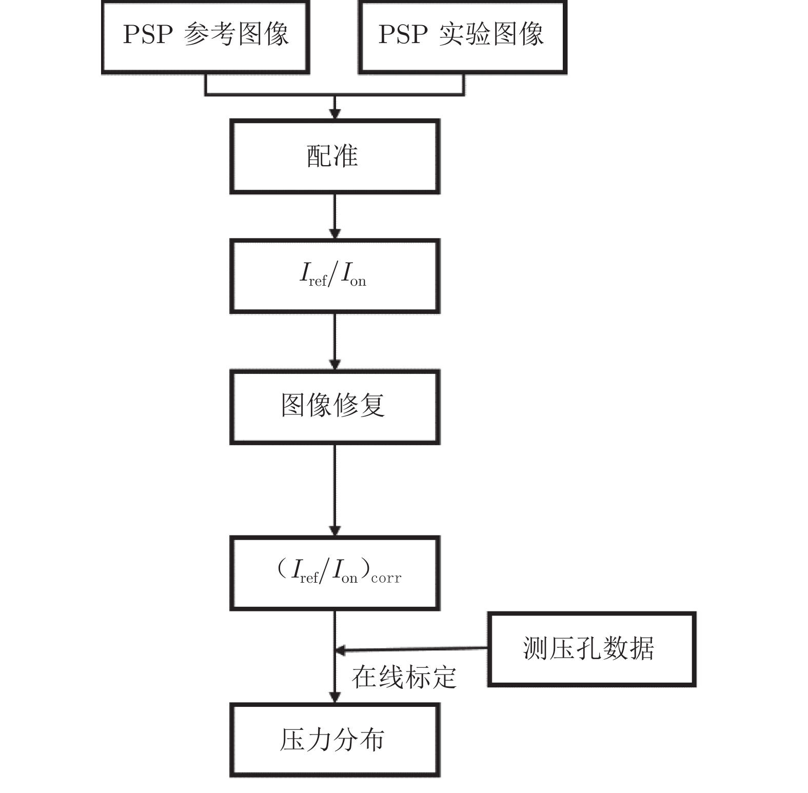 高超声速快响应PSP测量技术研究进展