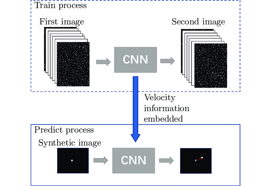 基于卷积神经网络的近壁流动高分辨率平均速度场预测方法