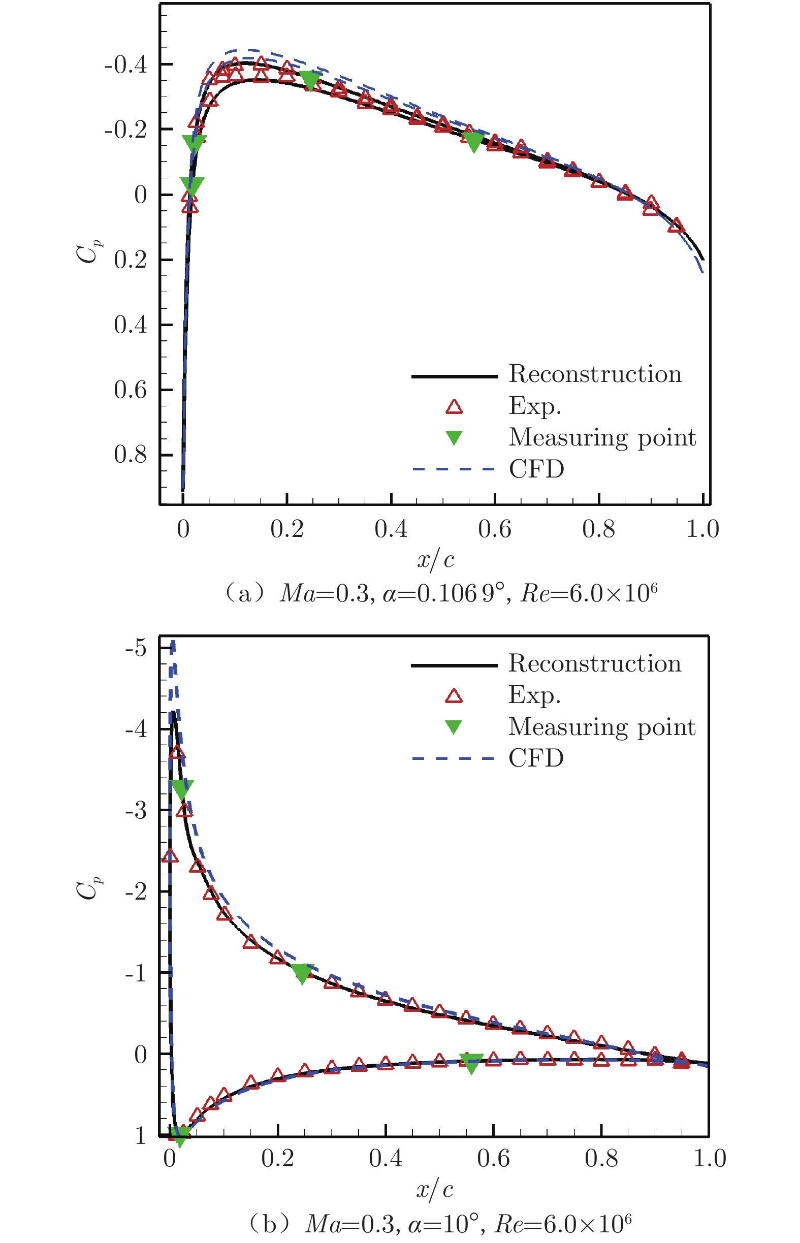 基于多源数据融合的翼型表面压强精细化重构方法