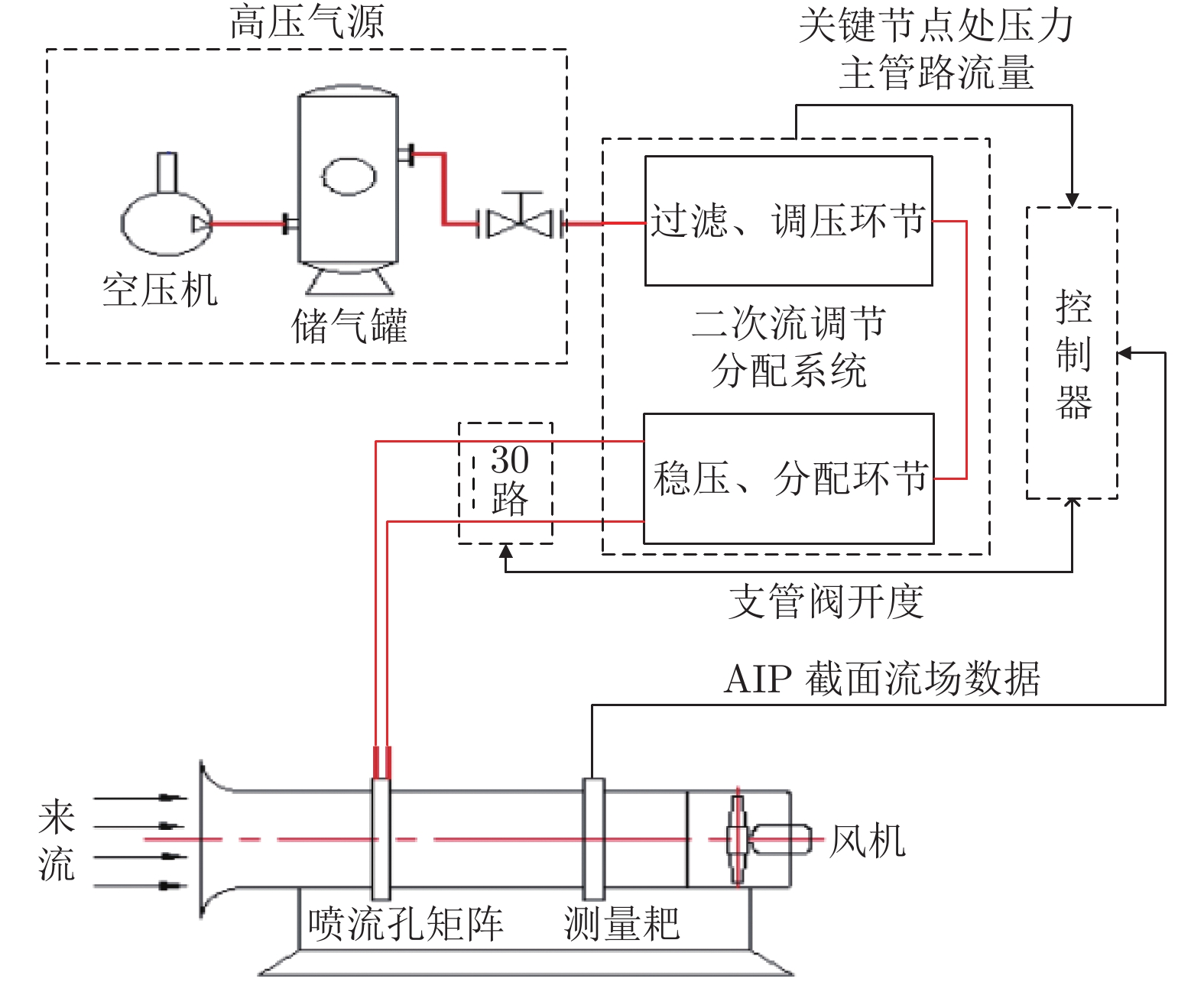 基于动量交换的稳态总压畸变模拟方法研究