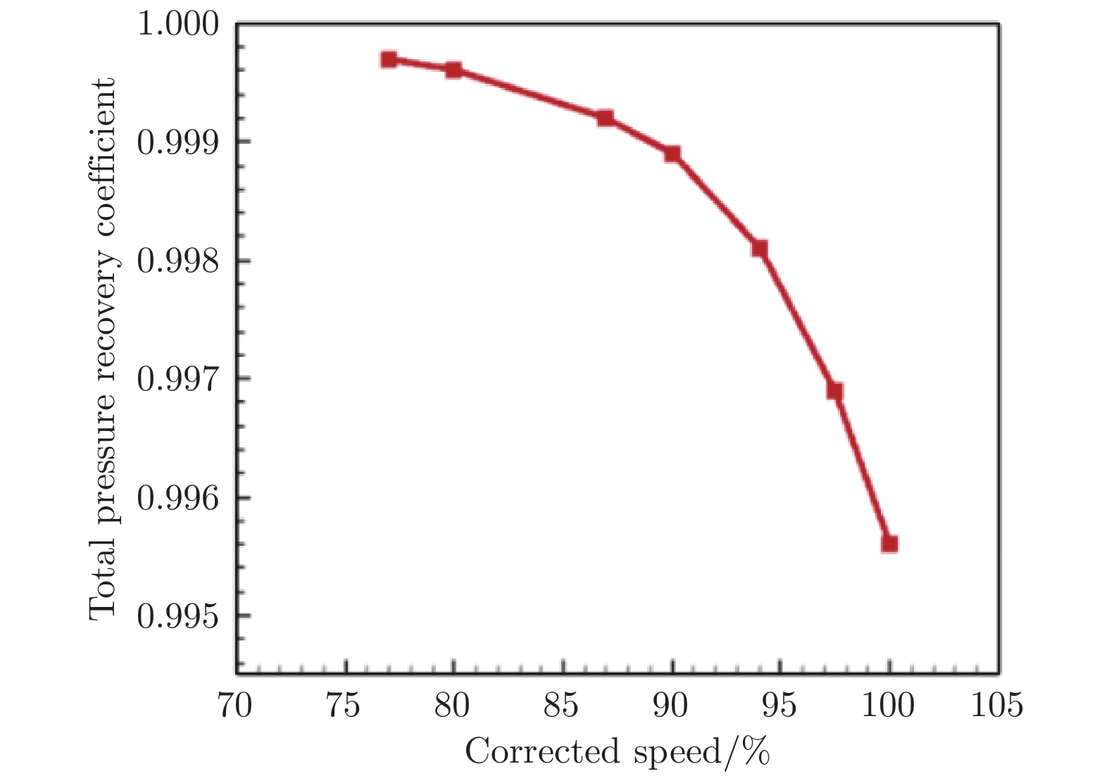 压气机试验效率修正的工程方法
